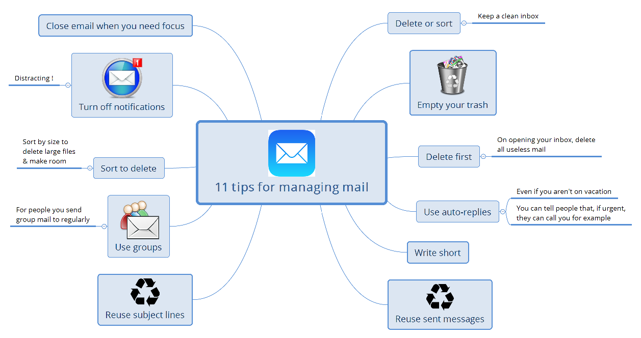 Mindmap 6 - Get Organized: 11 Tips for Managing Email - SWITCHportfolio
